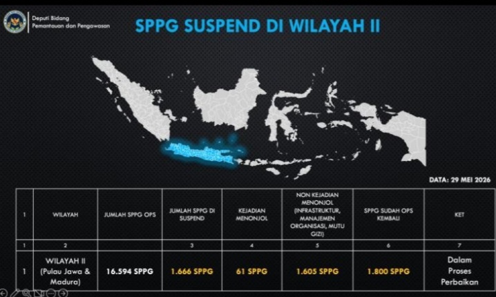 BGN: 8.182 SPPG Pernah Disuspend, 2.213 Unit Masih Dihentikan Sementara